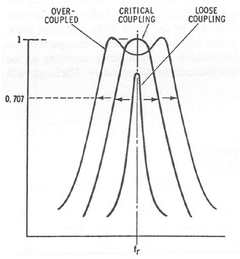 Are We Overcoupling Our Tesla Coils Tesla Universe