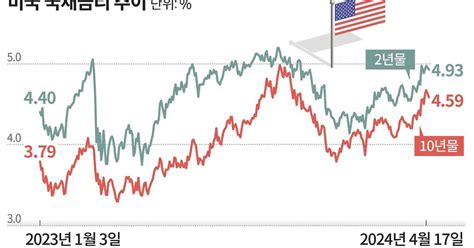 중동 갈등에 물건너간 美 6월 피벗 한·미 국채금리는 ‘급등
