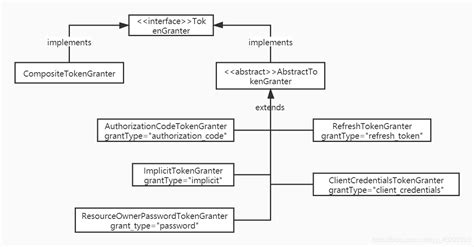 Oauth20 Oauthtoken 源码解析oauth20源码解析 Csdn博客