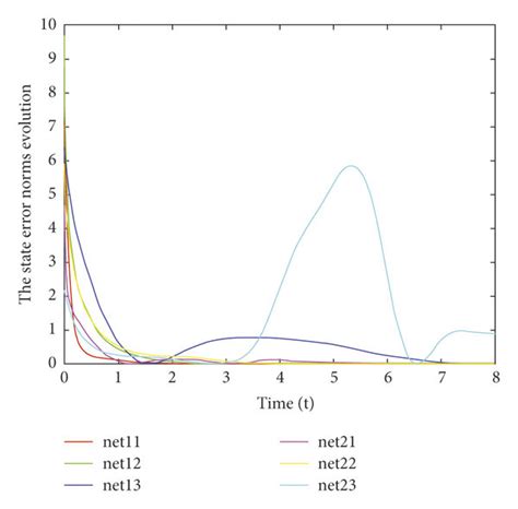 Real Part And Imaginary Part Of State Error Norm Evolution Under The