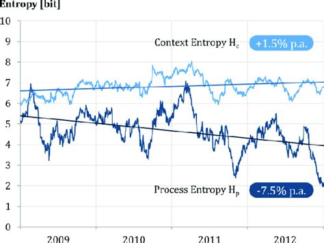 Despite Rising Contextual Complexity Process Complexity Could Be Download Scientific Diagram