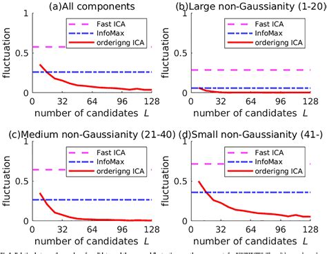 Figure 1 From Unique Estimation In Eeg Analysis By The Ordering Ica Semantic Scholar