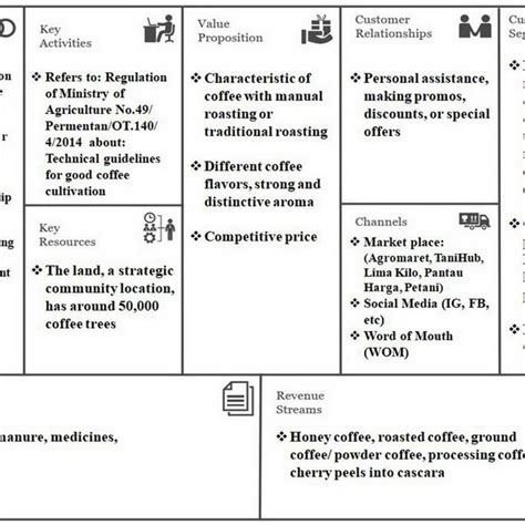 PDF Business Development Of Coffee Farmers Group Using Triple Layered