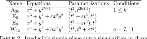 Table 2 From Parametrization Simple Irreducible Plane Curve