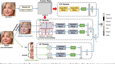 Figure 1 From Adaptive Multilayer Perceptual Attention Network For Facial Expression Recognition