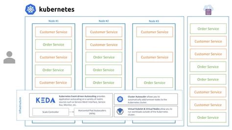 Ndc London 2021 Application Autoscaling Made Easy With Kubernetes