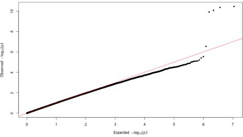 Quantile Quantile Plot Of The Data It Shows Observed Log 10 P