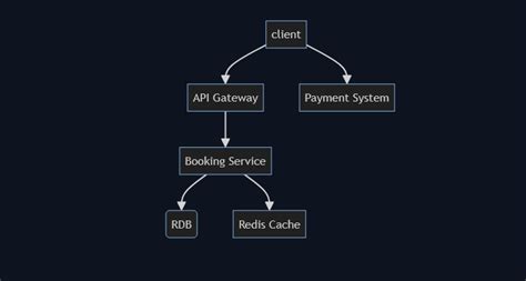 8 System Design Problems For Interview Practice