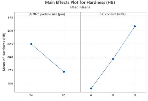 Hardness Main Effects Plot Download Scientific Diagram