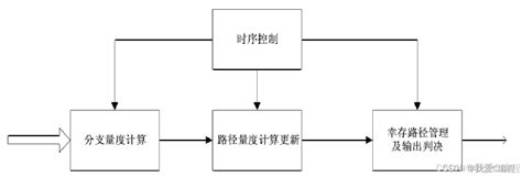 【硬件测试】基于fpga的qpsk卷积编码viterbi译码系统开发包含帧同步信道误码统计可设置snrrs 卷积 Fpga开发板