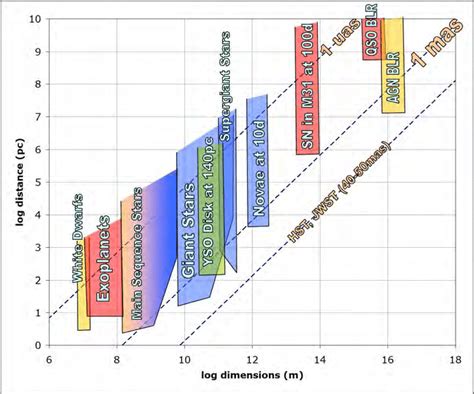 Astrophysics At The Frontiers Of Angular Resolution At All Distances Download Scientific