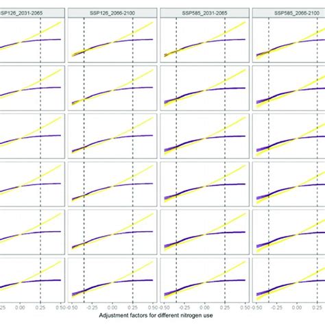Nitrogen Use Response Curves For Yield And Nitrogen Losses Per Unit Of Download Scientific