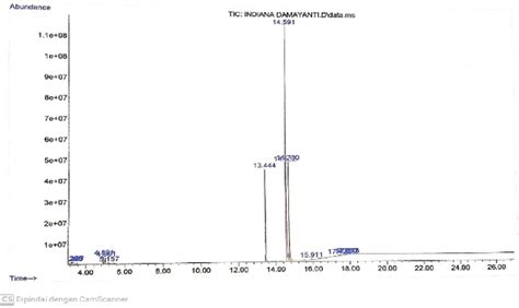 Result Of Gas Chromatography Analysis Download Scientific Diagram