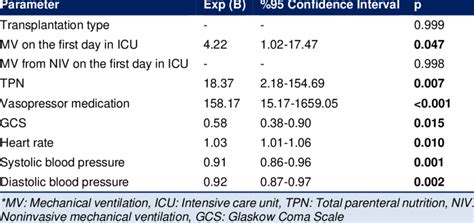 Univariate Logistic Regression Analysis Of Factors Affecting Mortality Download Scientific Diagram