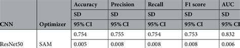 performance metrics of resnet50 and resnet50v2 with optimizers sam and