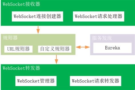 Websocket系列12 Spring Cloud Gateway的多websocket请求转发实现feeltouch Labs 云原生