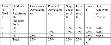Table 2 From Research On Teaching Reform Of Algorithm Analysis And Design Based On Obe