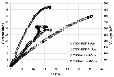 Sustainability Free Full Text Thermoelectric Generator Using Low