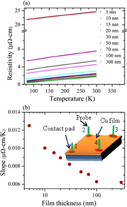 A Time Domain Transient Reflectance Signals From A 5 Nm B Download Scientific Diagram