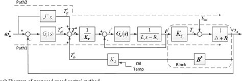 Figure 10 From A Speed Control For The Reduction Of The Shift Shocks In