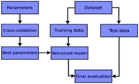 A Typical Cross Validation Workflow In Model Training 90 Download