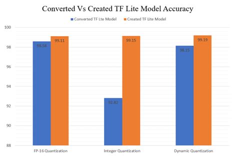 Tensorflow Lite Model Maker Create Models For On Device Machine Learning