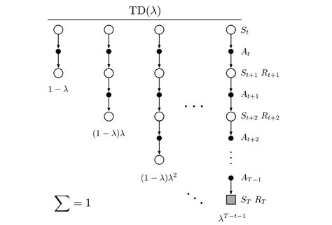 reinforcement learning — td λ introduction 1 by jeremy zhang towards data science
