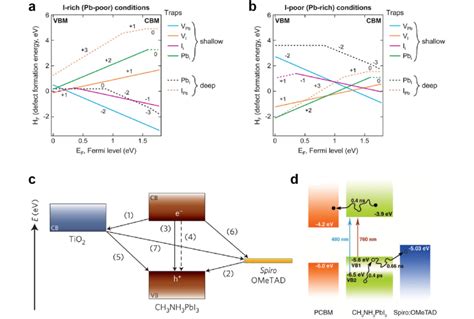 Defect Formation Energies For Tetragonal Mapbi 3 A Under Halide Rich