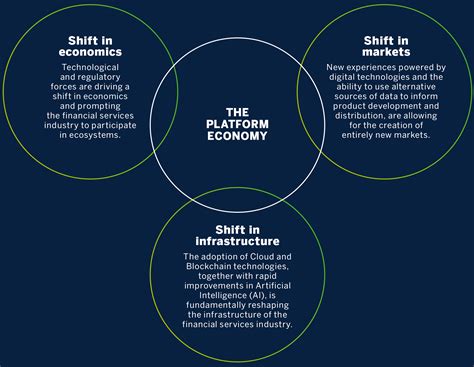 Financial Services Platform Playbook Platform Thinking Labs