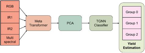 Figure 1 From Crop Yield Prediction Using Multimodal Meta Transformer