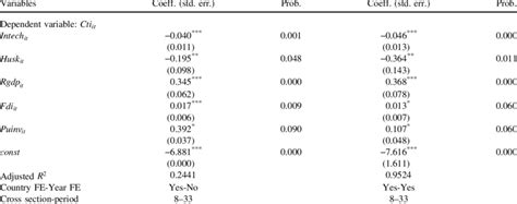 Homogeneous Estimates With Fixed Effect Estimator Model A Common
