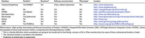 Integrative Microbial Databases Analyzed Download Table