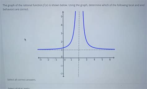 solved the graph of the rational function f x is shown below using