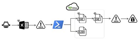 New Ransomware Gangs Rise With Rust And Golang