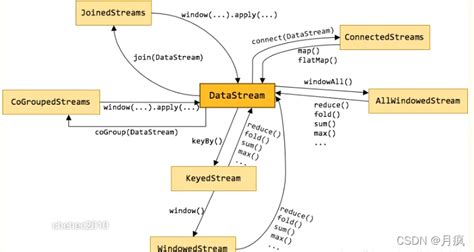 Flink算子processfunction，map和flatmapflink Process Map Csdn博客