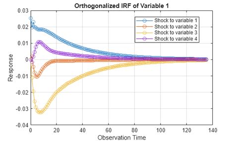 Irf Generate Vector Autoregression Var Model Impulse Responses Matlab