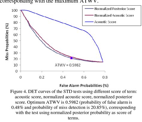 Figure 4 From A Novel Approach For Spoken Term Detection In Vietnamese