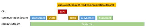 C Concurrency Of One Large Kernel With Many Small Kernels And