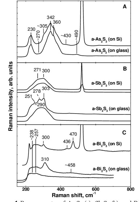 Figure 1 From Ab Initio Calculations And The Effect Of Atomic Substitution In The Raman Spectra