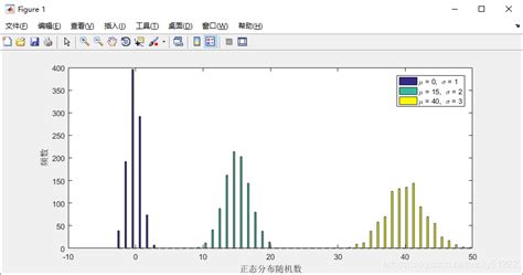 【matlab统计分析与应用100例】案例010：matlab调用normrnd函数生成正态分布随机数normrnd函数matlab Csdn博客