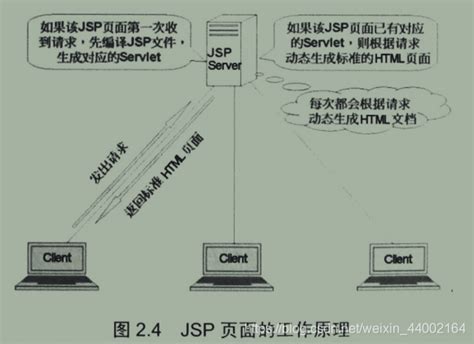 jsp页面的工作原理 jsp技术工作原理 csdn博客