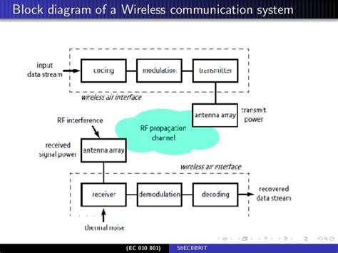 Wireless Communication