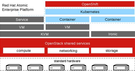 Celebrating Kubernetes And The Future Of Container Management On OpenStack