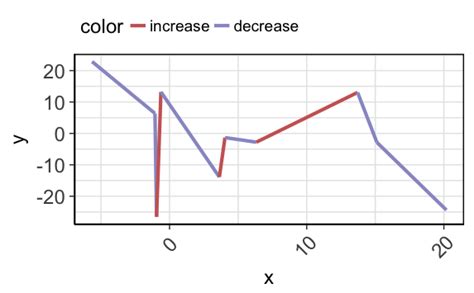R Color Ggplot Line Based On Increasing Or Decreasing Stack Overflow