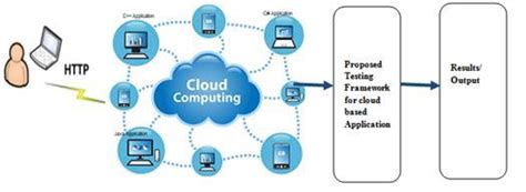 Proposed Test Framework For Cloud Based Application Download
