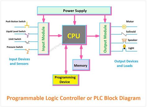 Industrial Automation Block Diagram