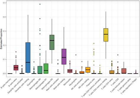 Cibersort结果可视化—热图，堆积柱形图，分组箱型图 知乎