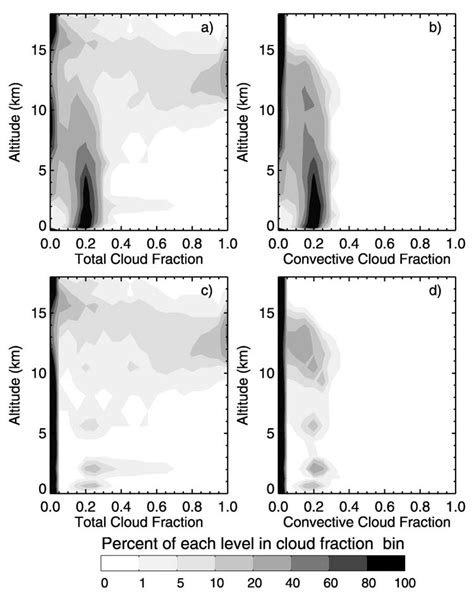 Frequency Distribution Of A Gridbox Total Cloud Fraction B Gridbox