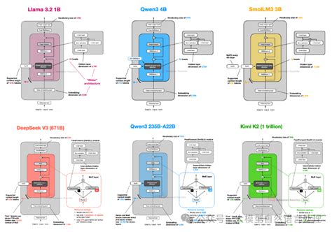 八大llm架构大比较总结:从deepseek V3 Qwen3 Kimi K2看llm架构设计 Aix Aigc专属社区 51ctocom 八大llm架构大比较总结:从deepseek V3 Qwen3 Kimi K2看llm架构设计 Aix Aigc专属社区 51ctocom