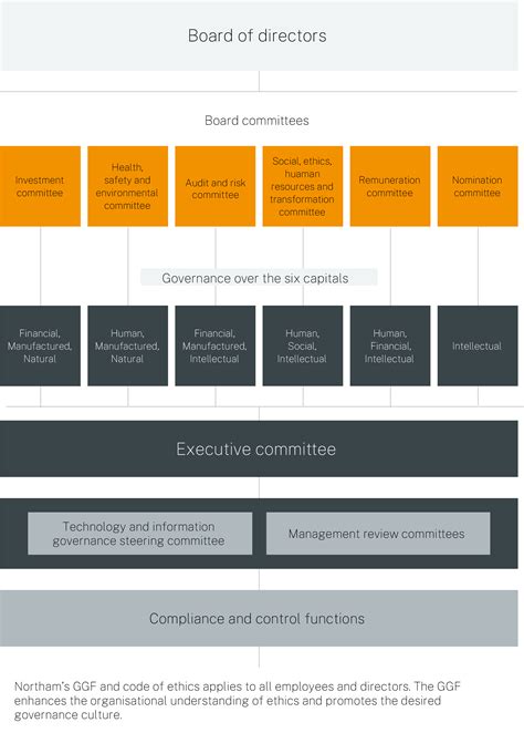 Governance Framework Northam